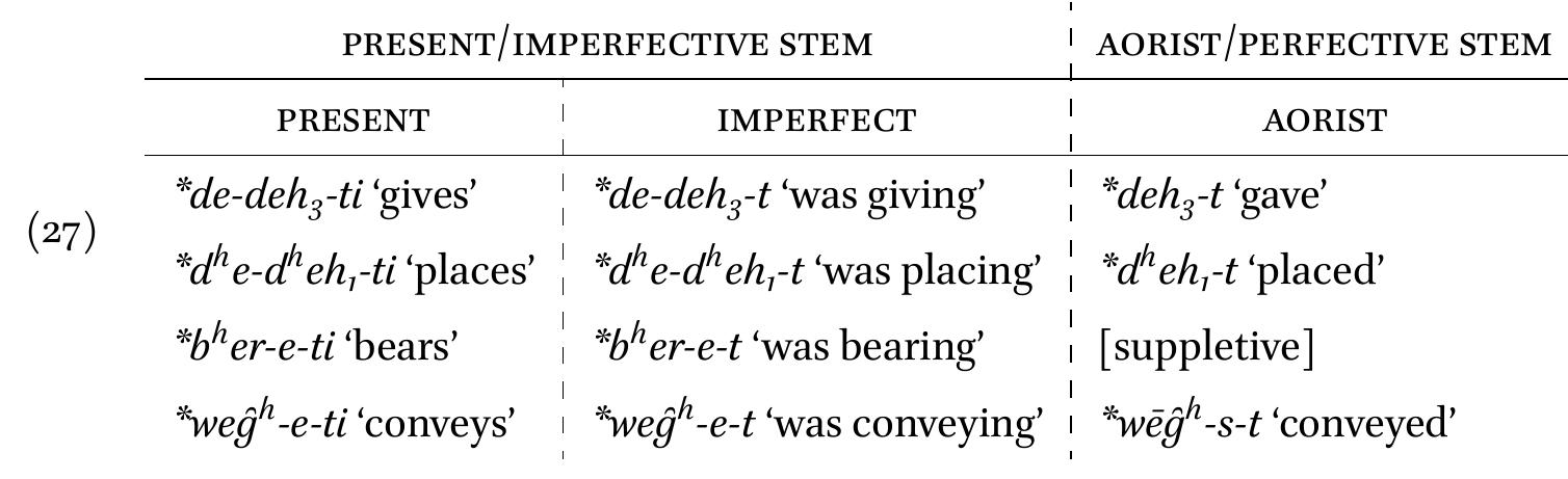 Table 7 - from The Morphology of Proto-Indo-European