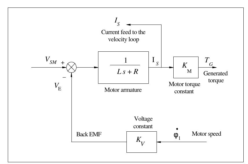 The dc motor circuit and the block diagram model of the