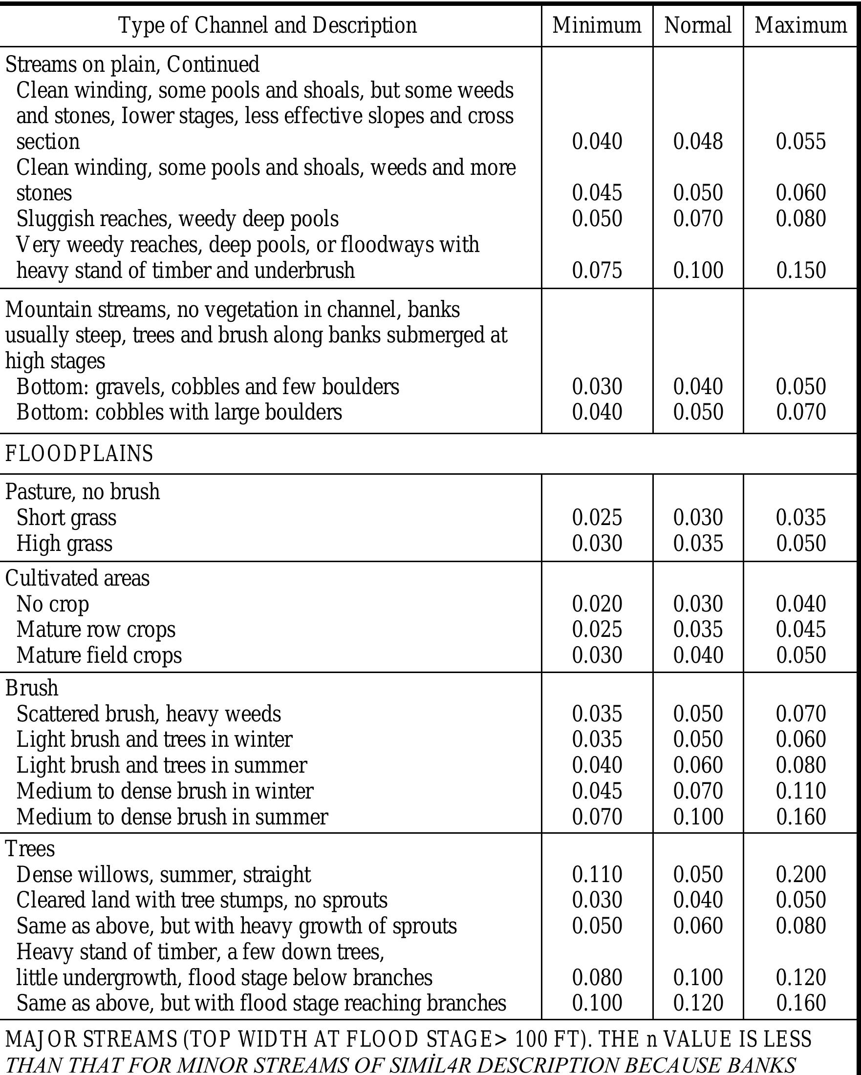 Values of the roughness coefficient n (after chow, 1959)