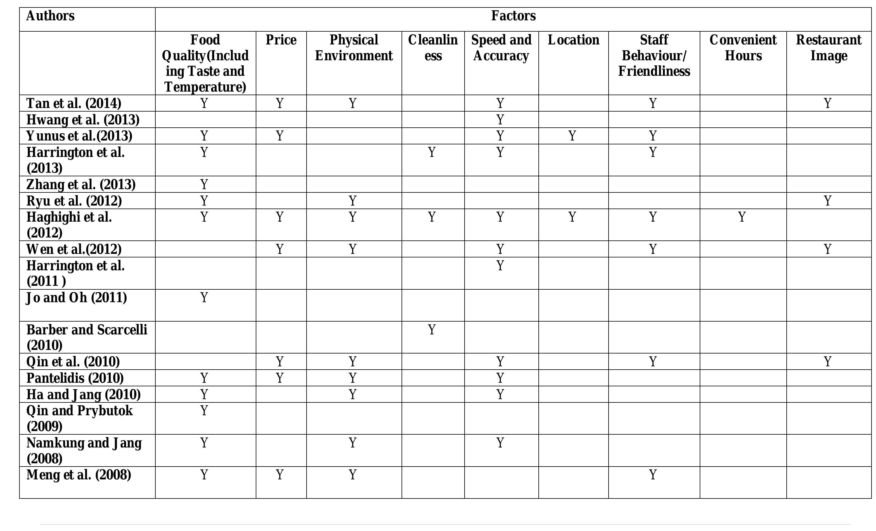 (PDF) A LITERATURE REVIEW ON FACTORS AFFECTING SERVICE QUALITY IN ...