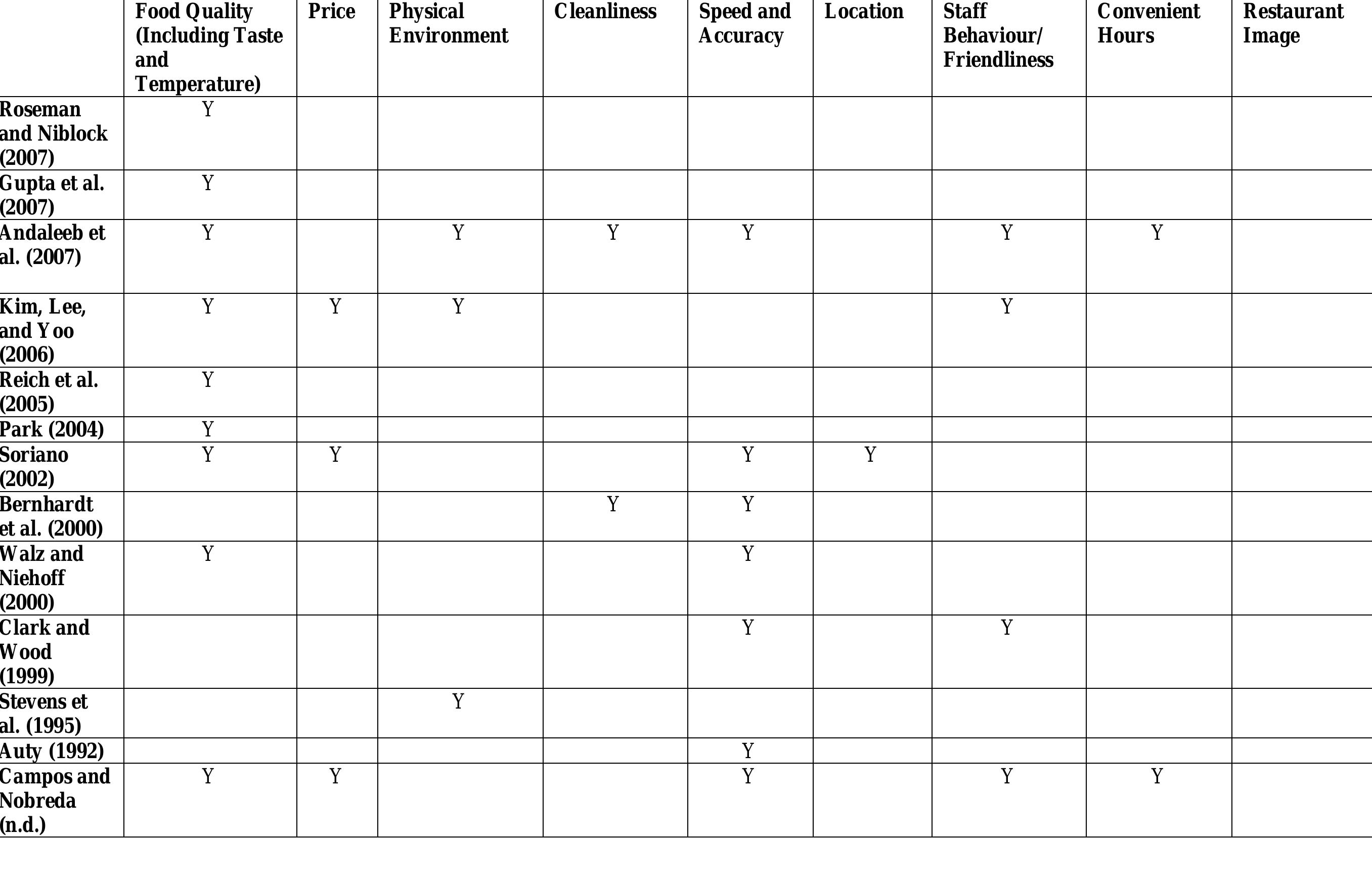 (PDF) A LITERATURE REVIEW ON FACTORS AFFECTING SERVICE QUALITY IN ...