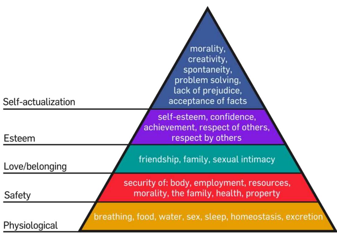 The original need hierarchy theory had only five stages in
