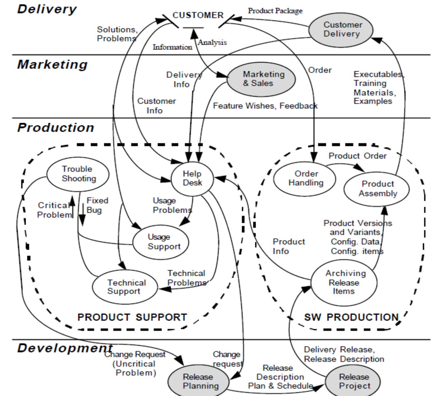 Software product management process model adopted from kilpi
