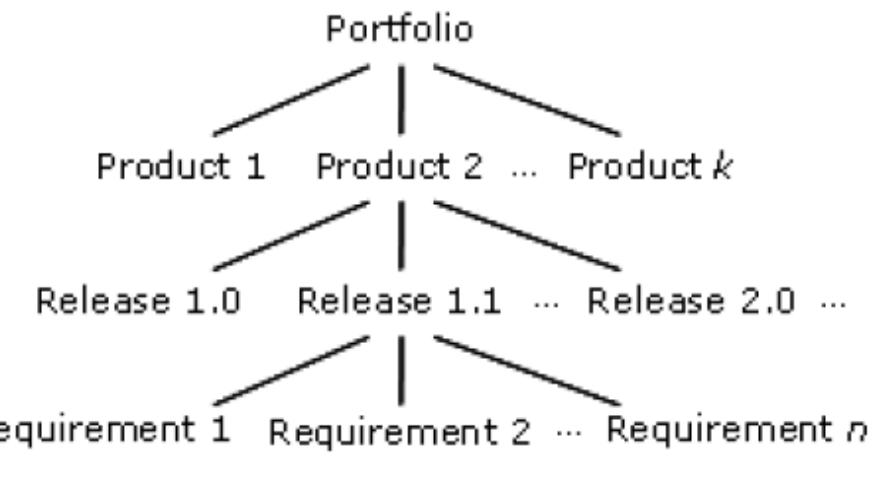 Artifact hierarchy of product management the structure of