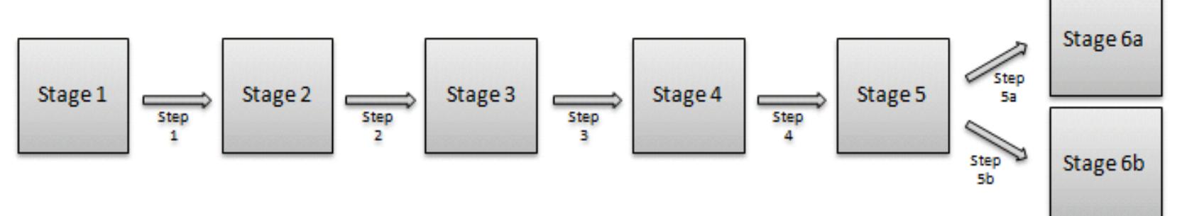 Productization process with seven stages and two possible