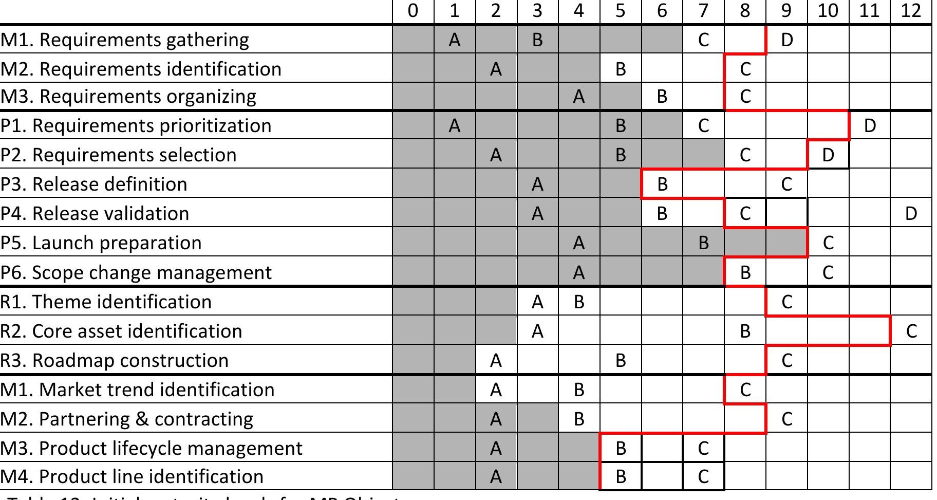 We used the spm maturity matrix for the identification of