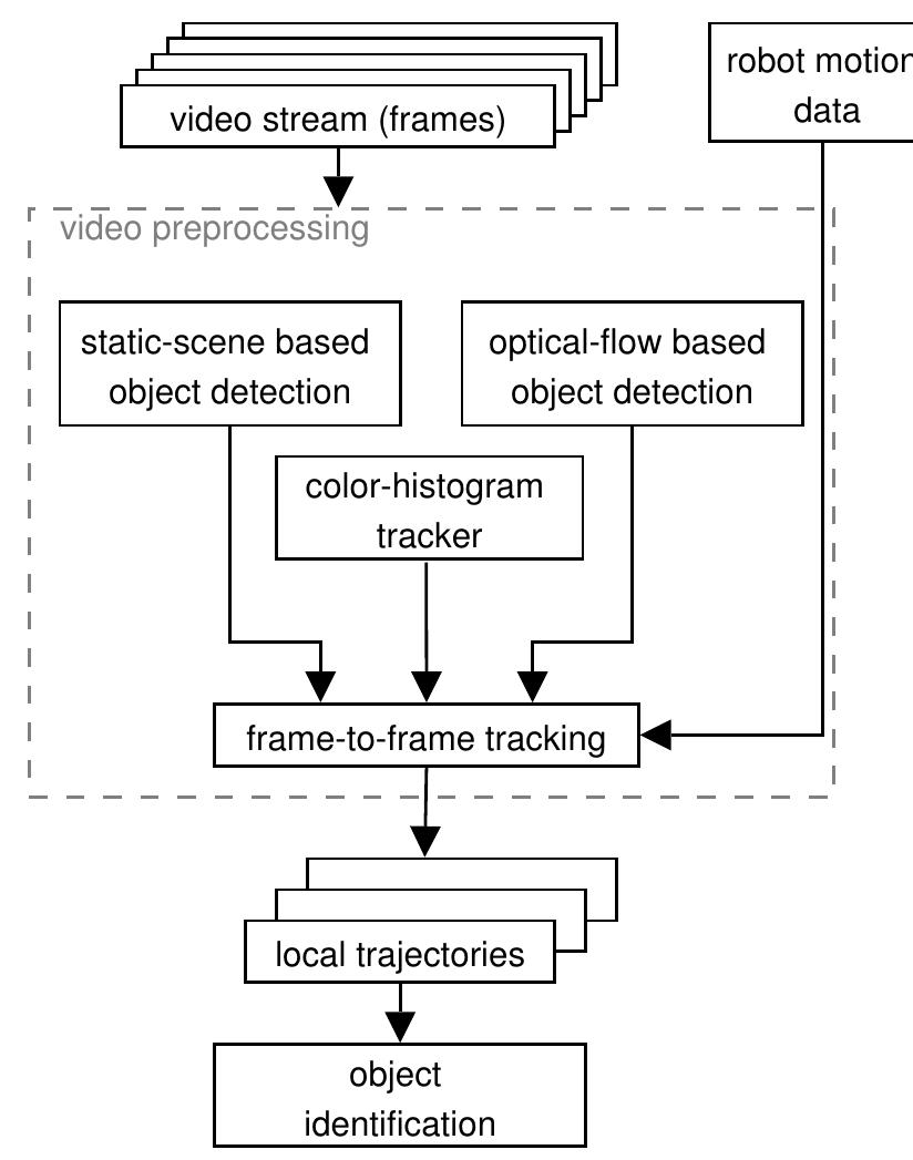 Basic components of the identification system.