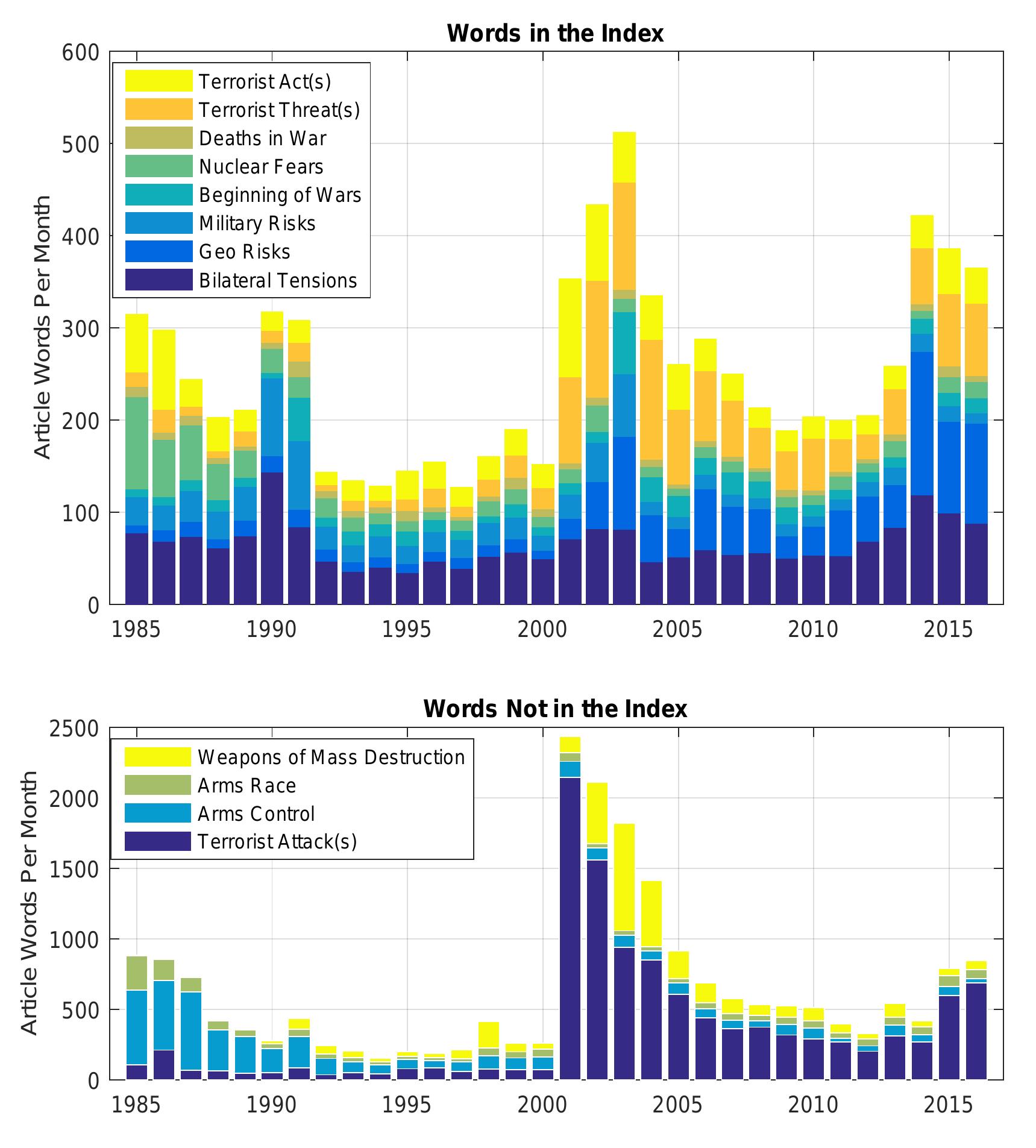 (PDF) Measuring Geopolitical Risk