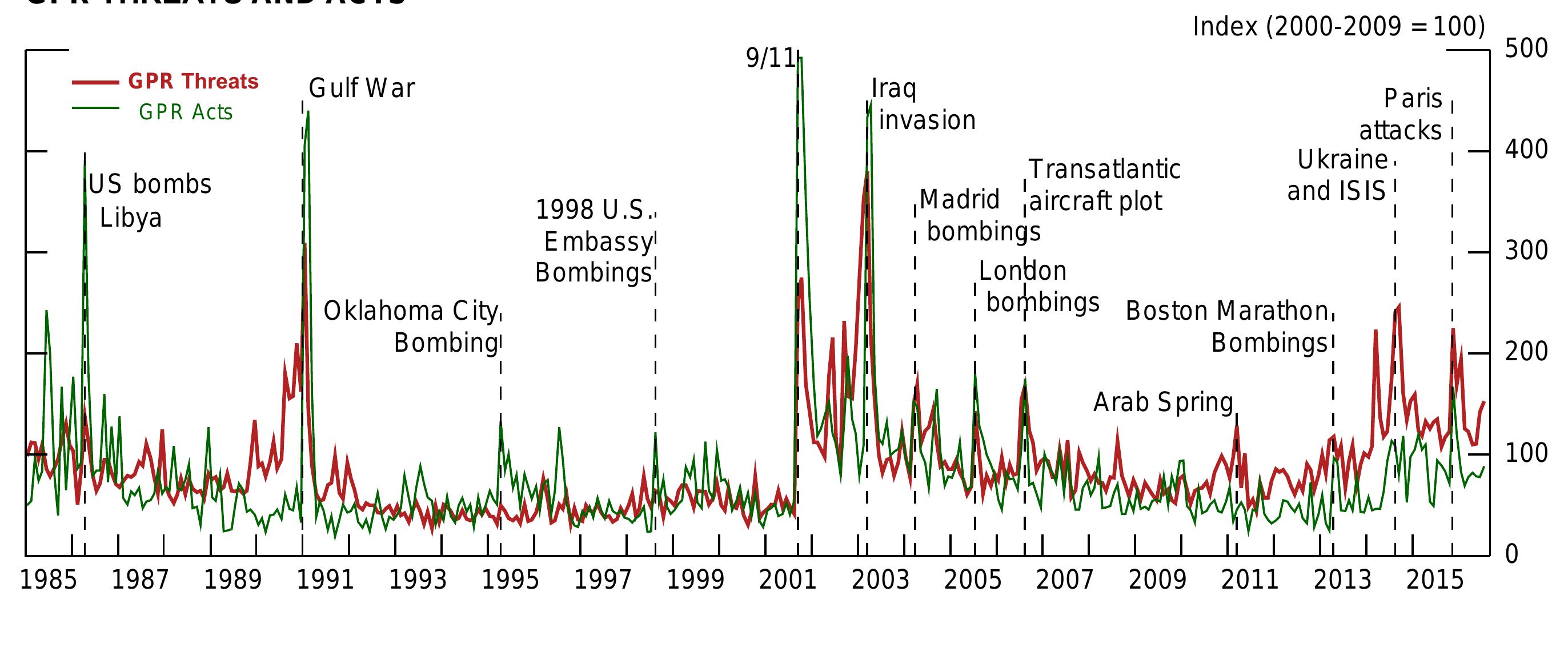 (PDF) Measuring Geopolitical Risk