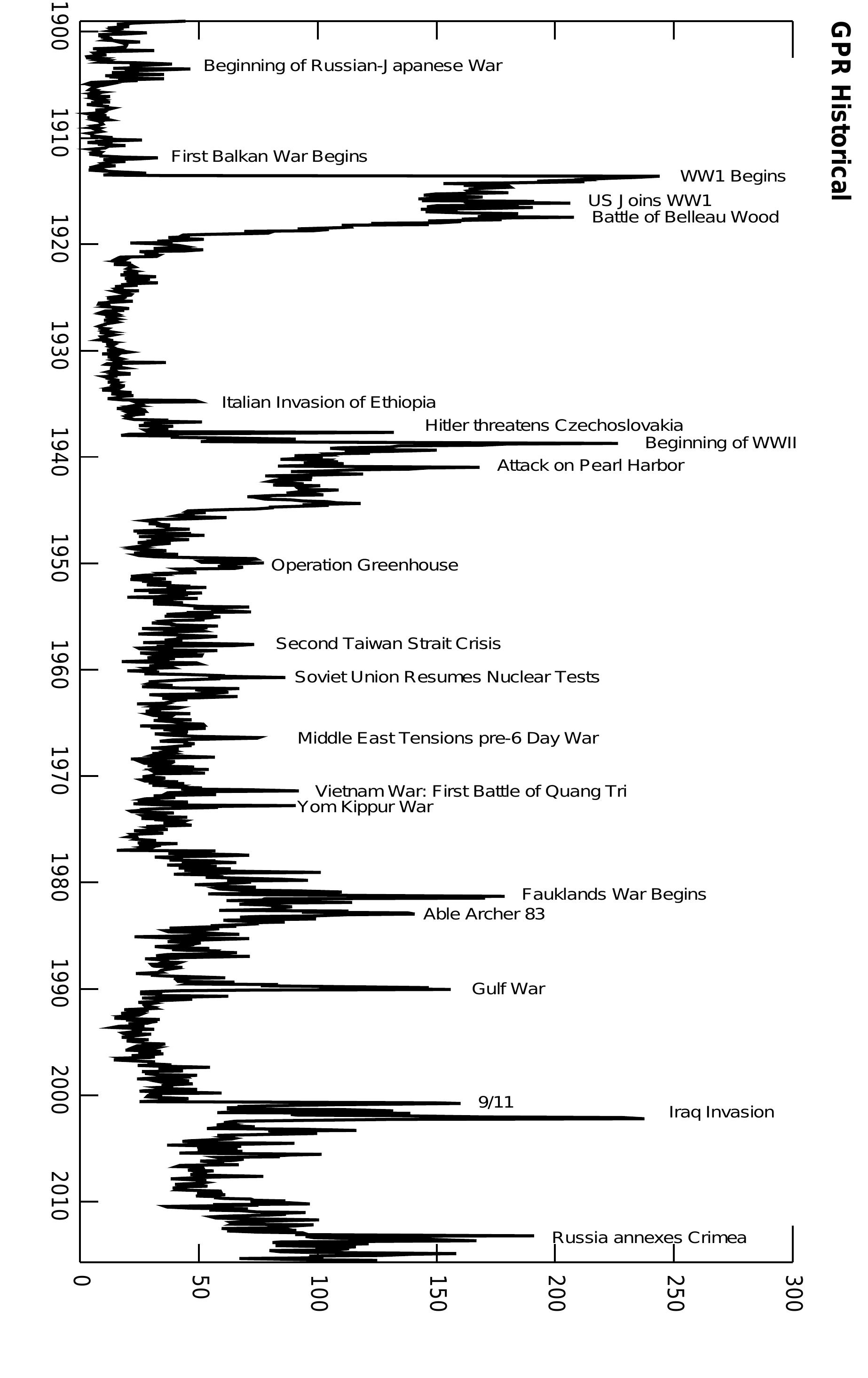 (PDF) Measuring Geopolitical Risk