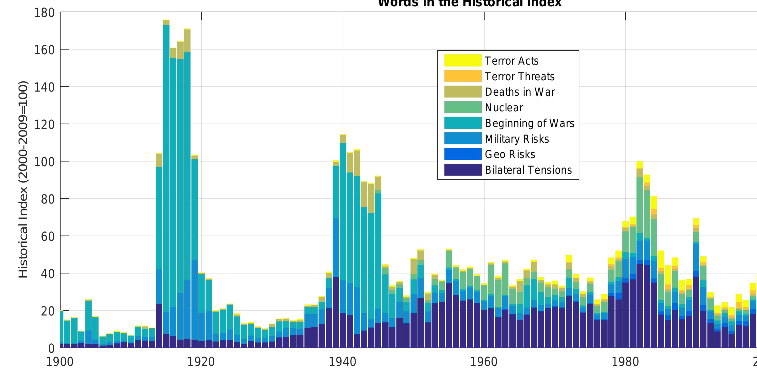 (PDF) Measuring Geopolitical Risk