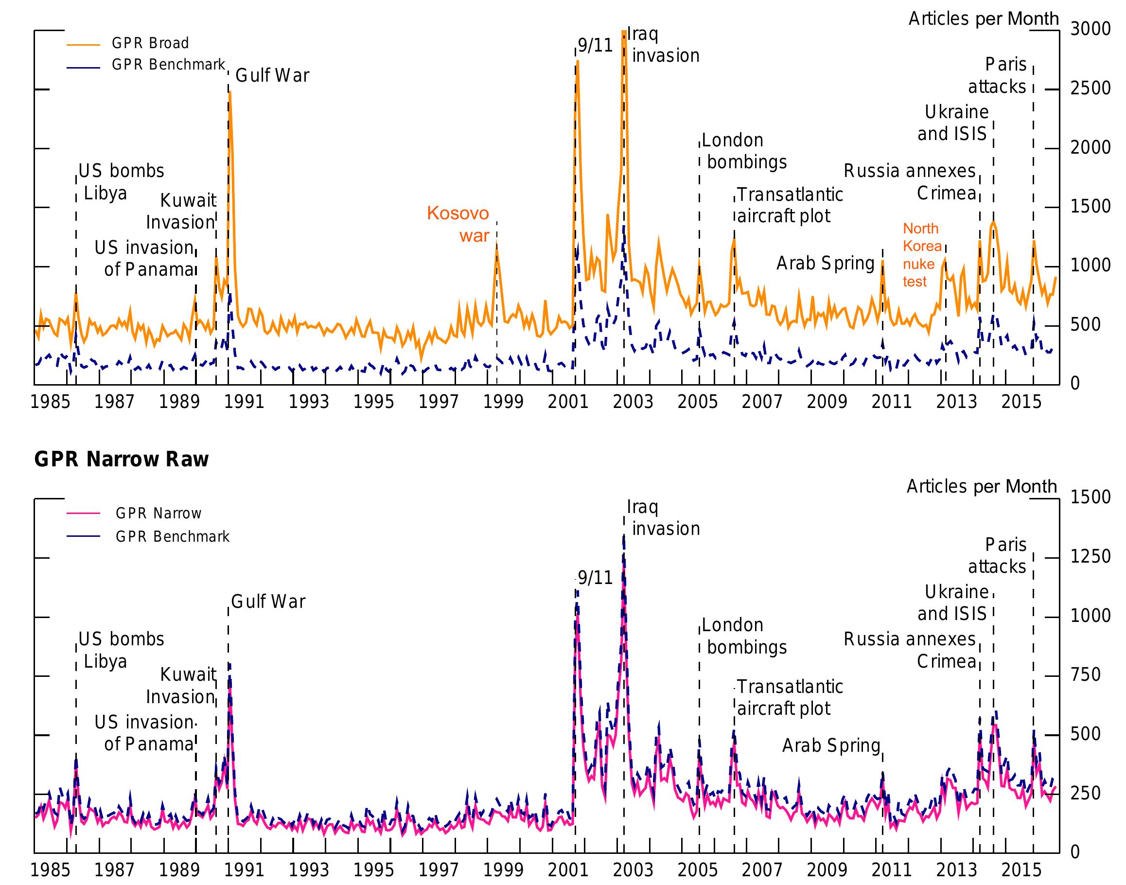 (PDF) Measuring Geopolitical Risk