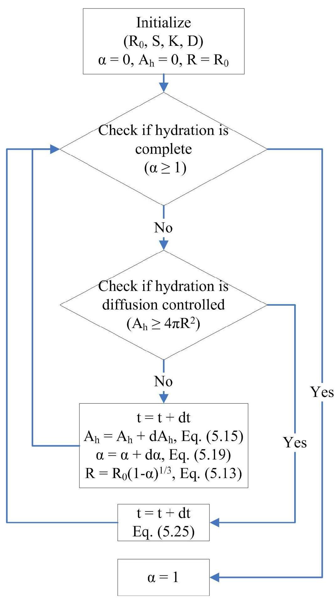 2: the flowchart of computer simulation of the hydration of