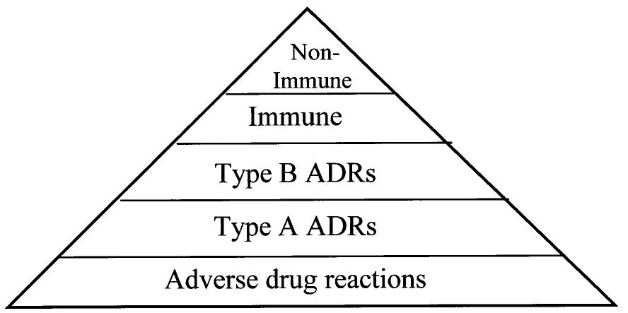 Schematic diagram of the different types of adverse drug