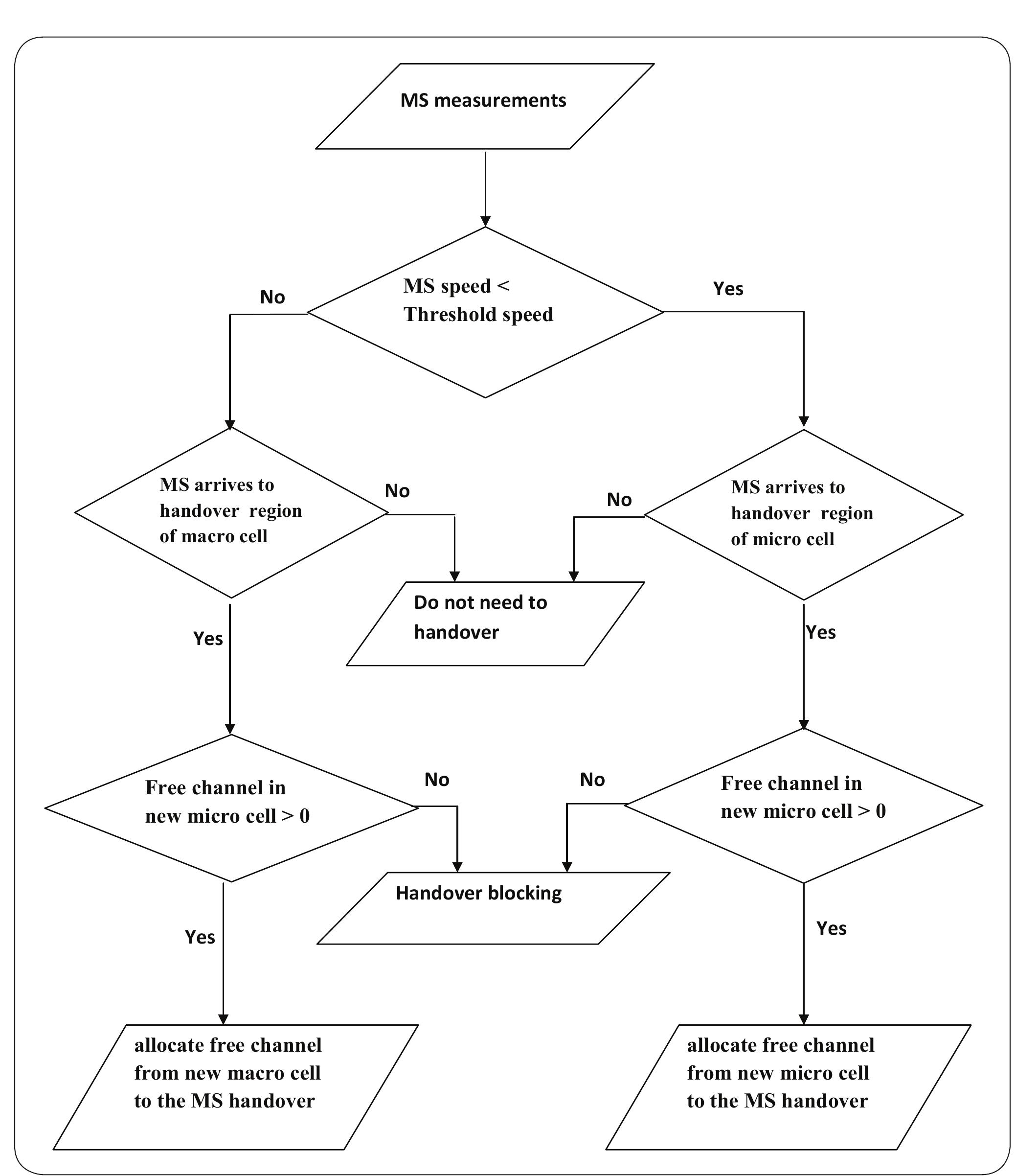 (4): flow chart of handover in umbrella cell.