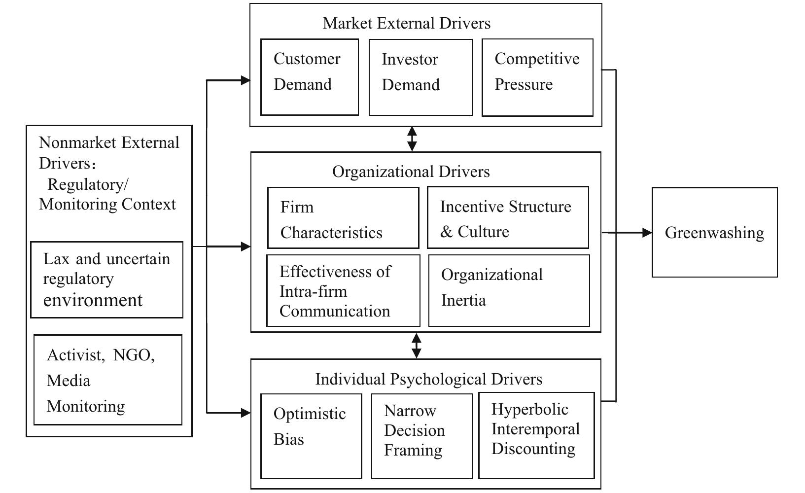 The drivers of greenwashing source delmas and burbano (2011)