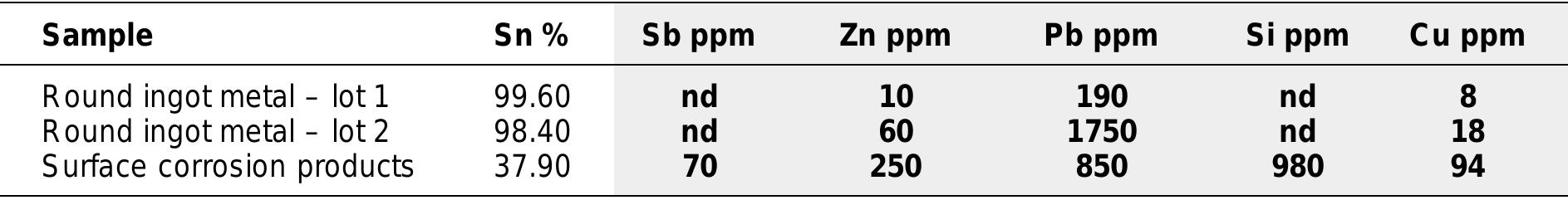 Table 2 - from Corrosion of tin and its alloys recovered