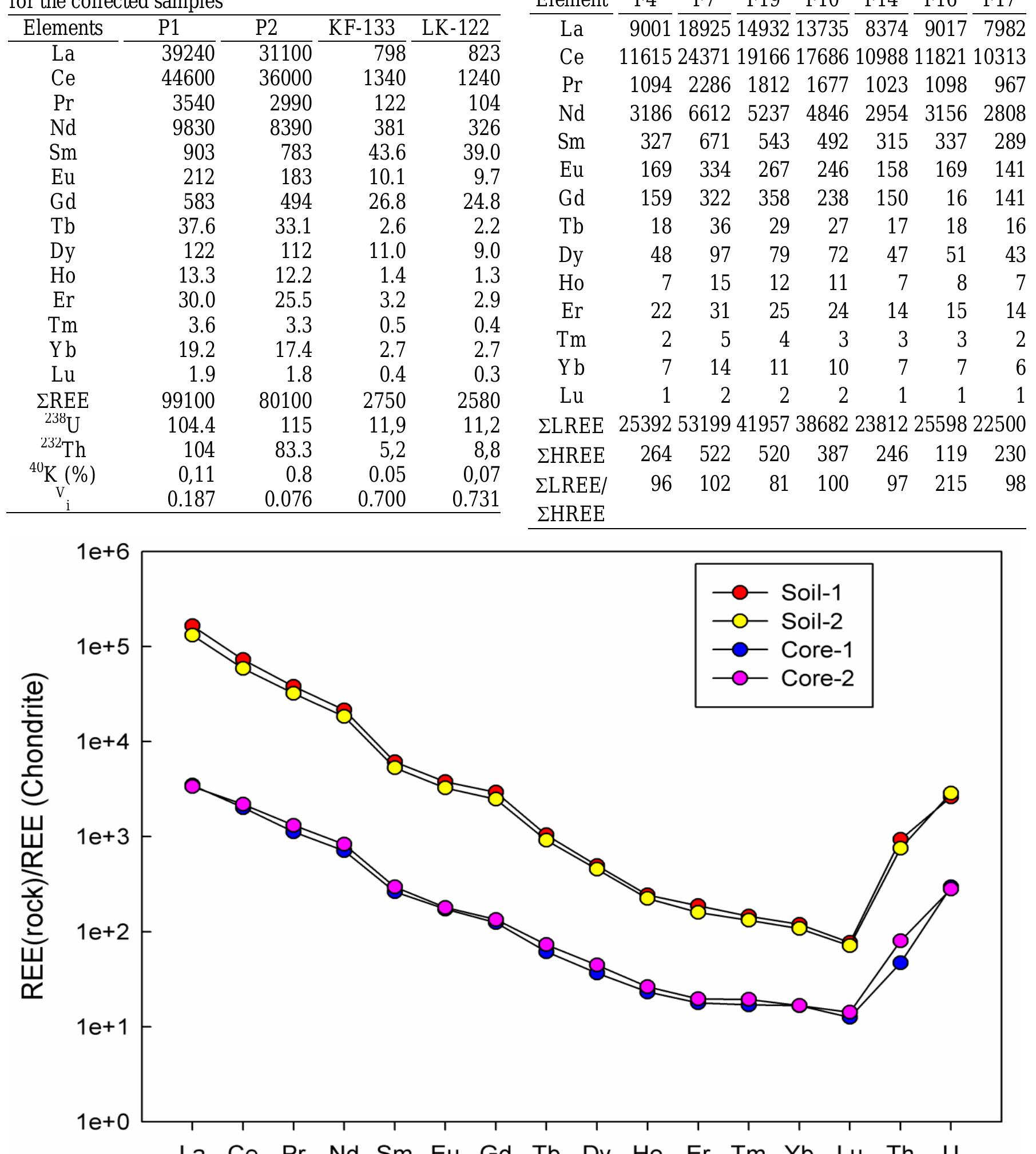 Pattems of the ree and radionuclides in the weathered and