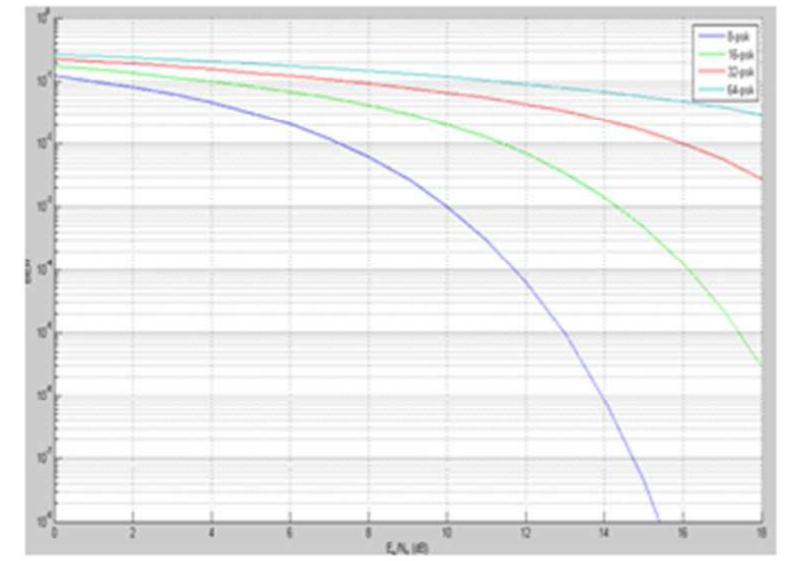 Shows psk (8,16,32,64) graph in awgn channel.