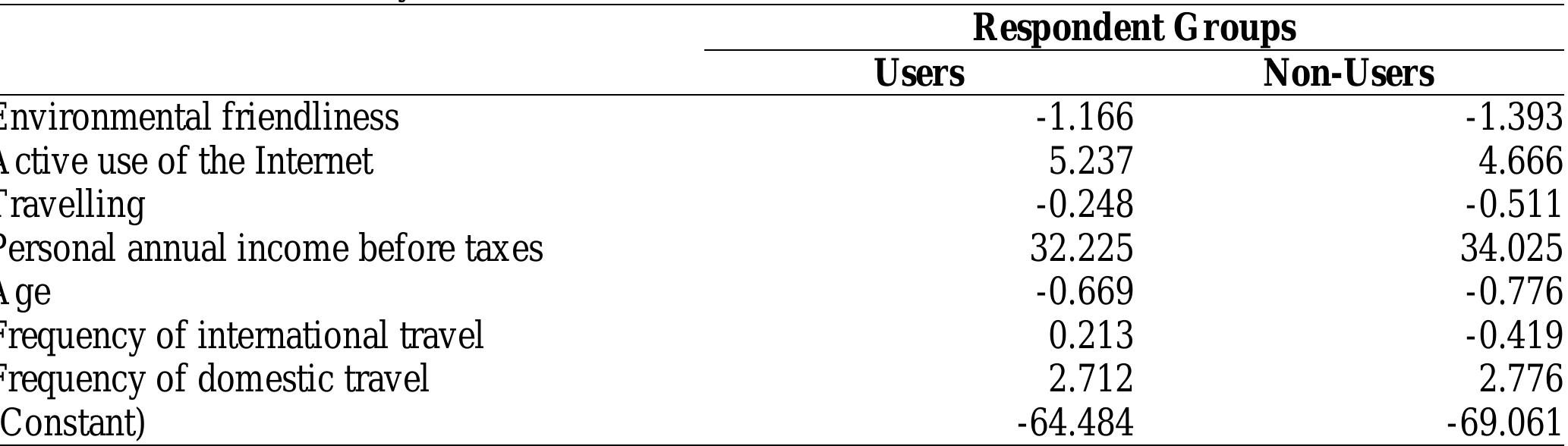 Discriminant analysis classification function coefficients