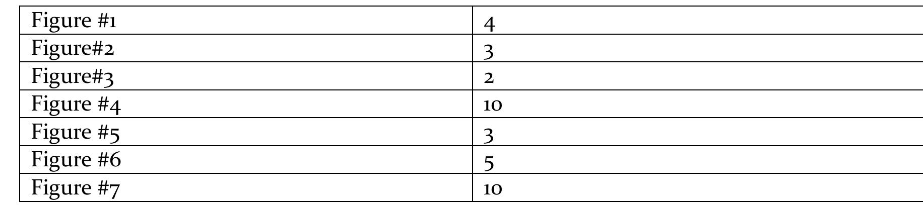 This chart shows that in this sample figures #4 and #7 arose
