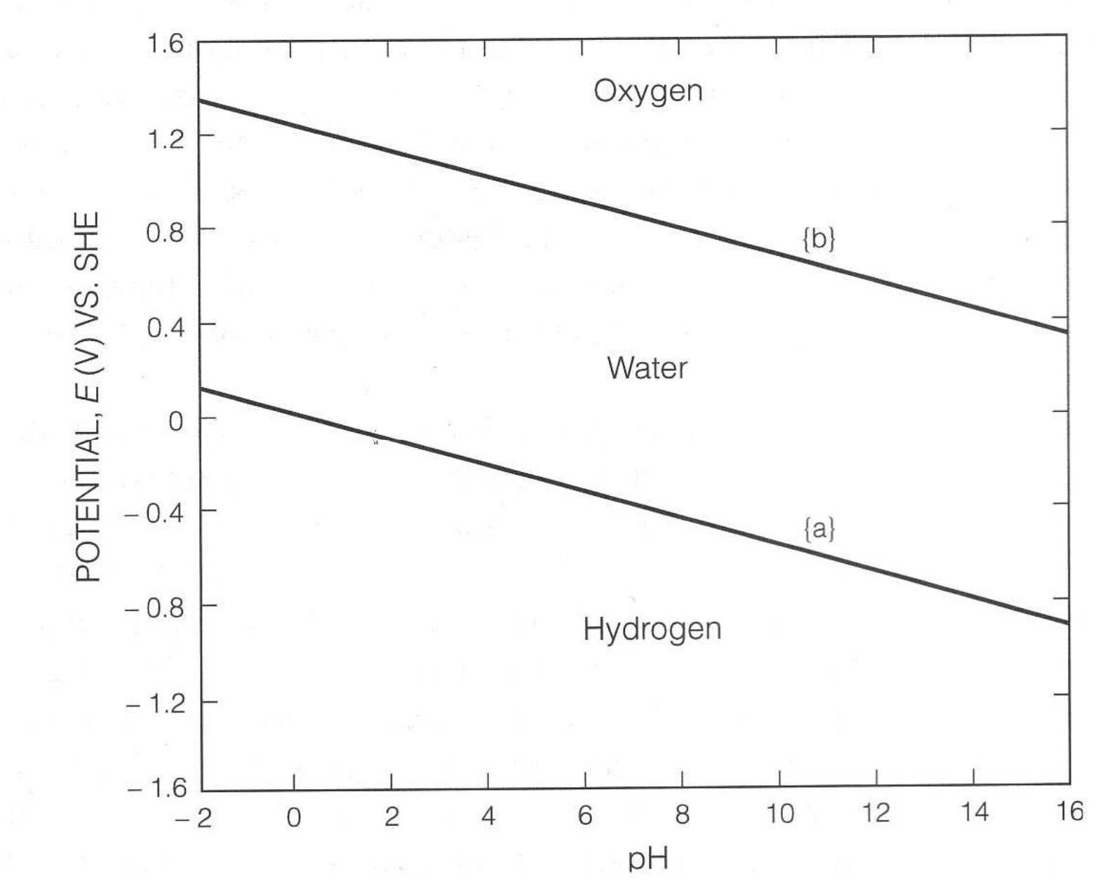Figure 1 - POURBAIX DIAGRAMS Phase diagrams for corrosion