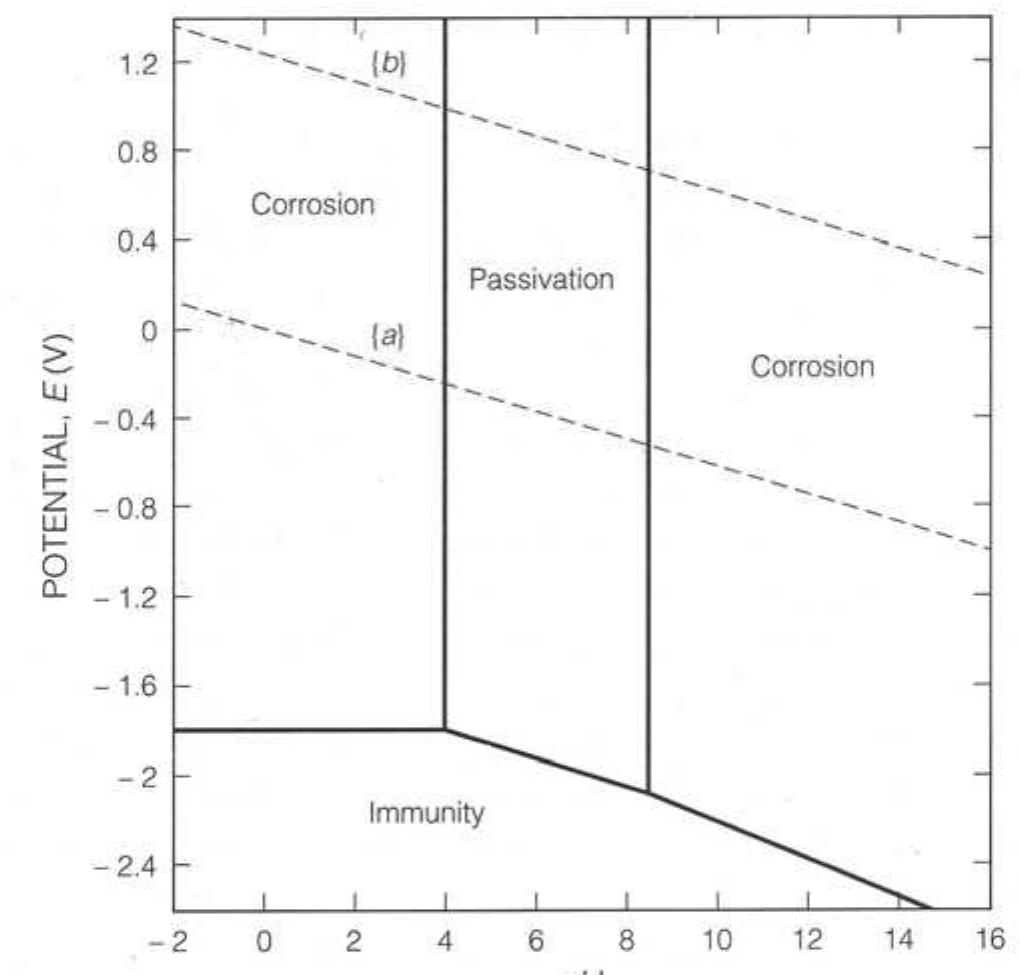 Vertical lines — separate species that are in acid/alkali