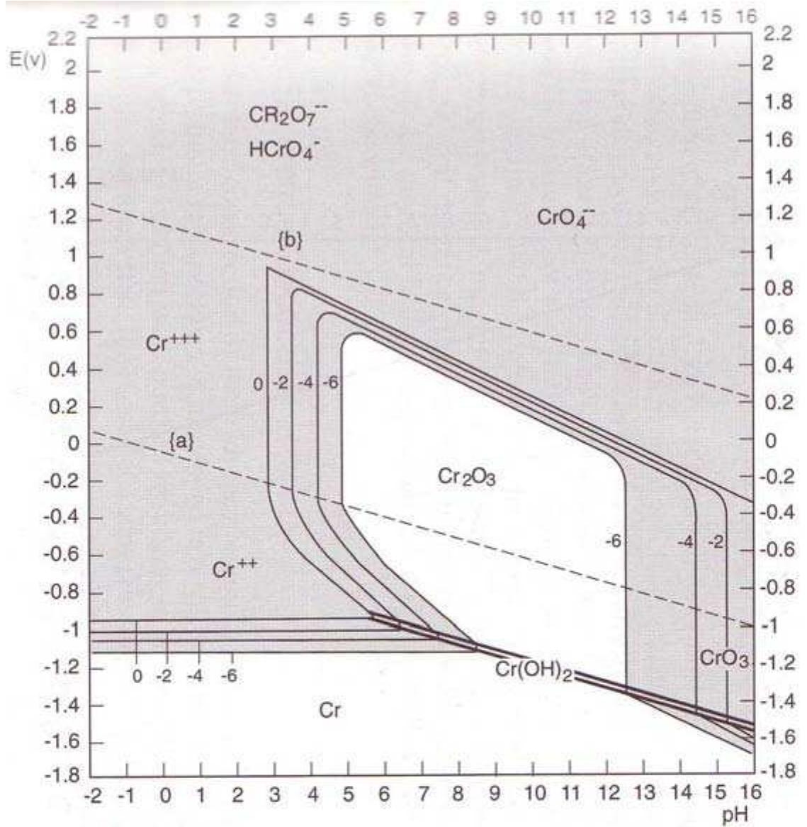 Figure 4 - POURBAIX DIAGRAMS Phase diagrams for corrosion