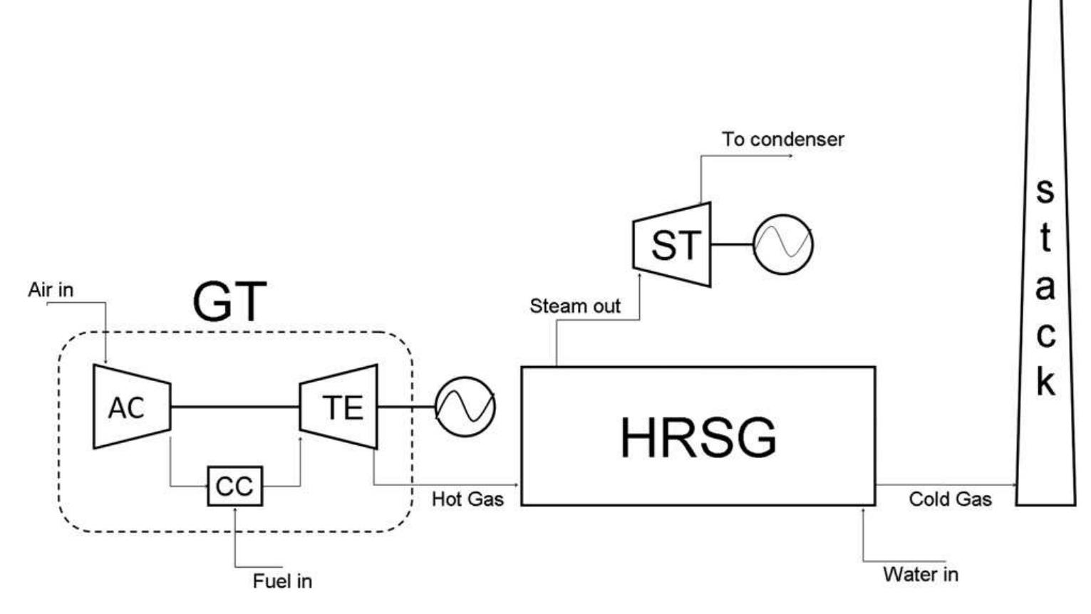 Simplified diagram of a combined cycle power plant (ccpp).