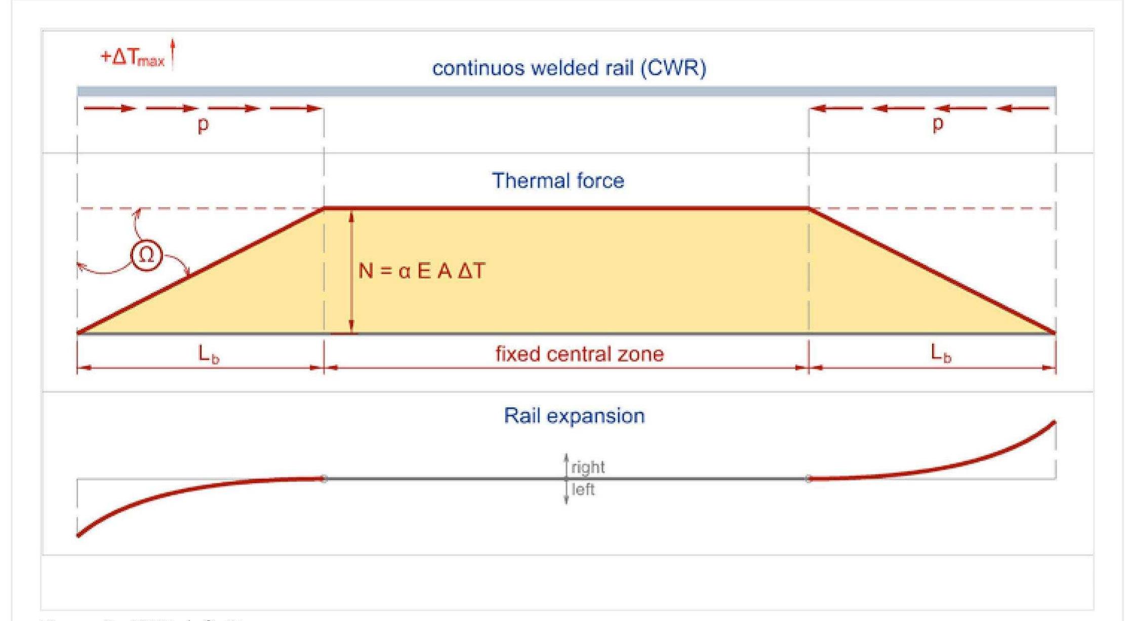 Figure 17 - Rail Thermal Force Calculations for Jointed