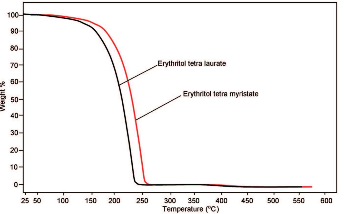 Tg curves of the synthesized ester compounds. (color figure