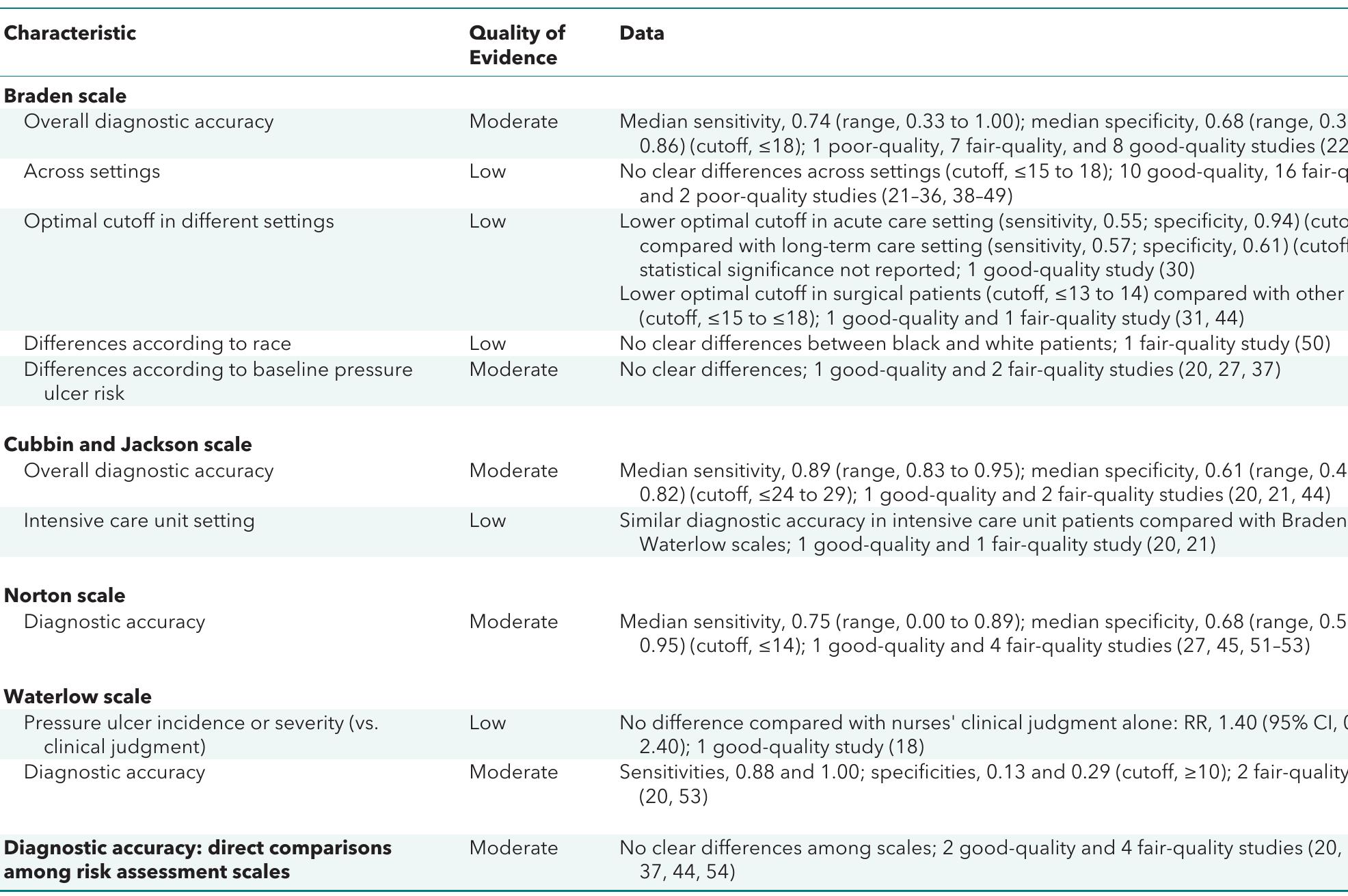 Evidence for pressure ulcer risk assessment tools*