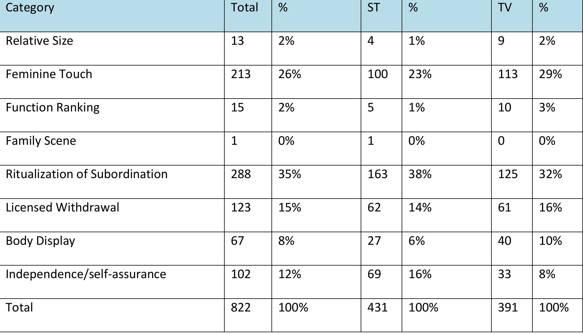Table 9 - A Content Analysis of Gender Stereotypes in