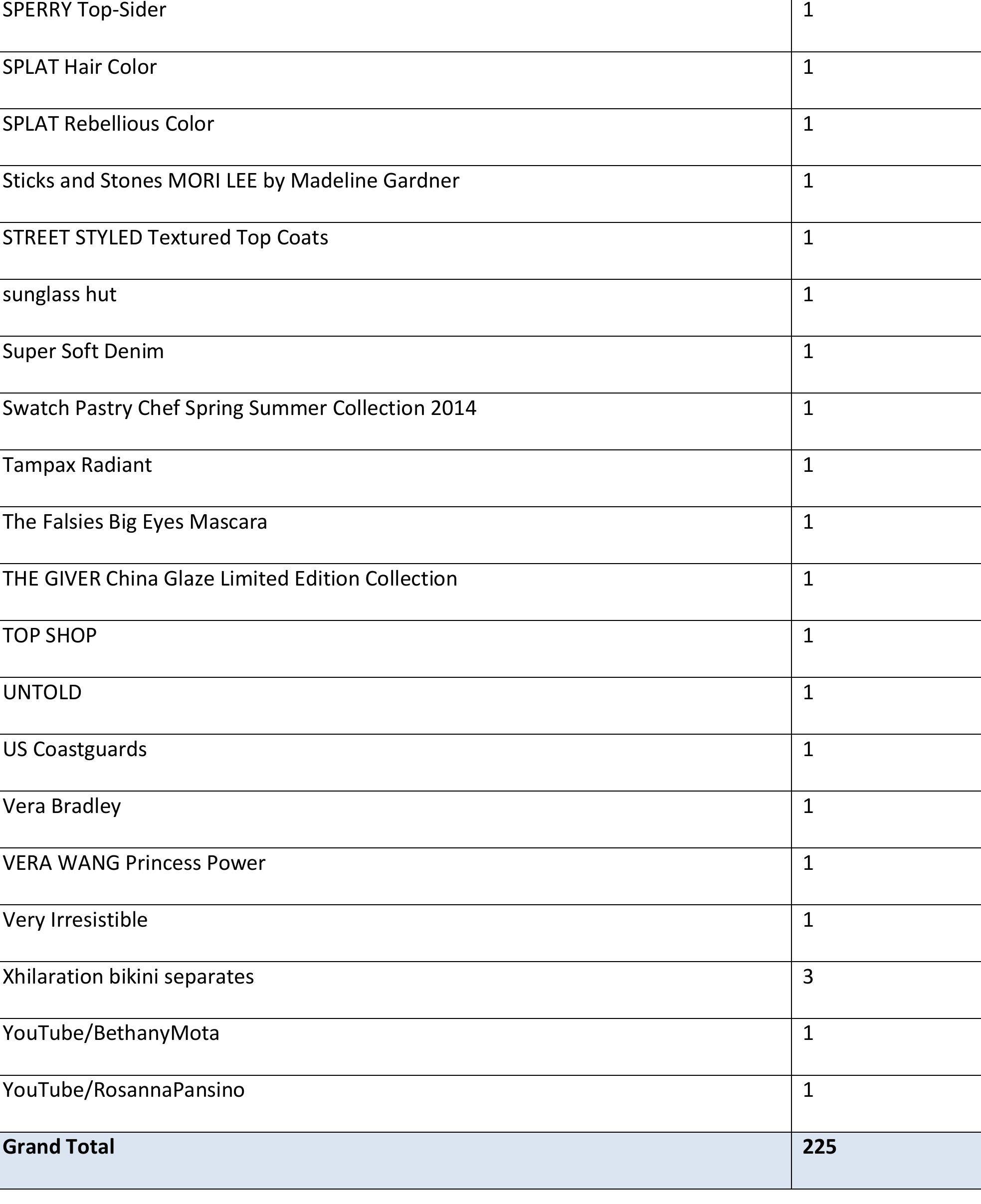 Table 32 - A Content Analysis of Gender Stereotypes in