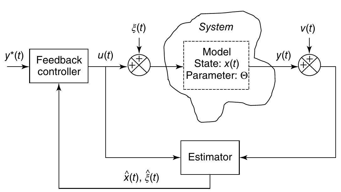 2. block diagram of a control system with state and