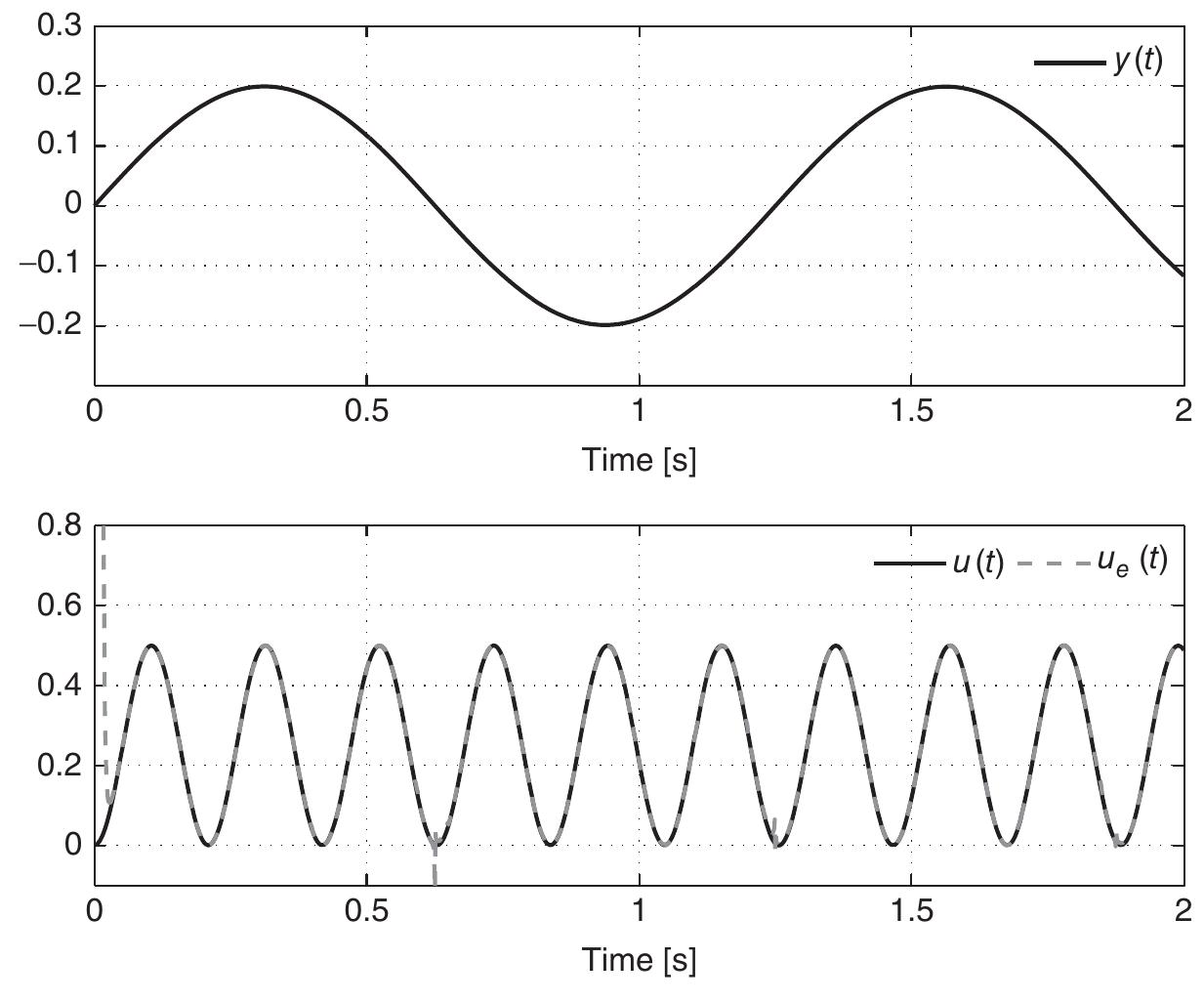 19 algebraic frequency demodulation using time derivatives