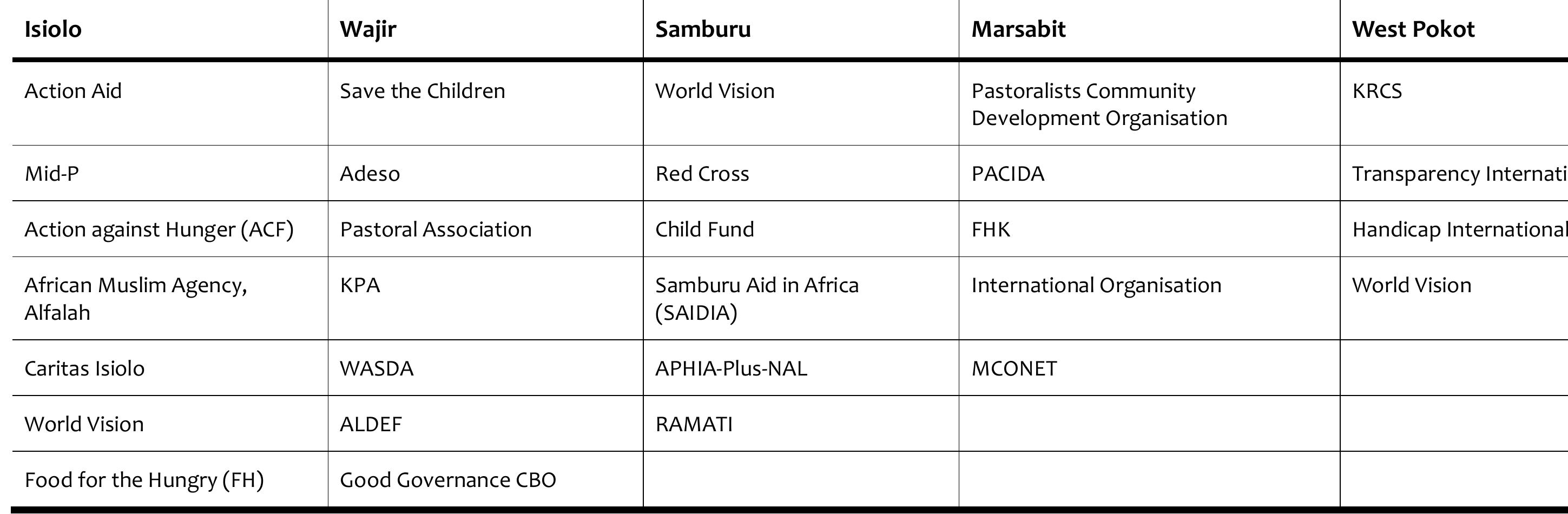List of local ngos involved in fgds by county