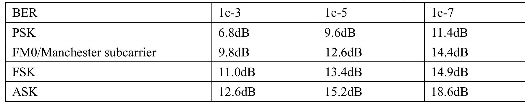 Snr requisition of different modulation types ber is