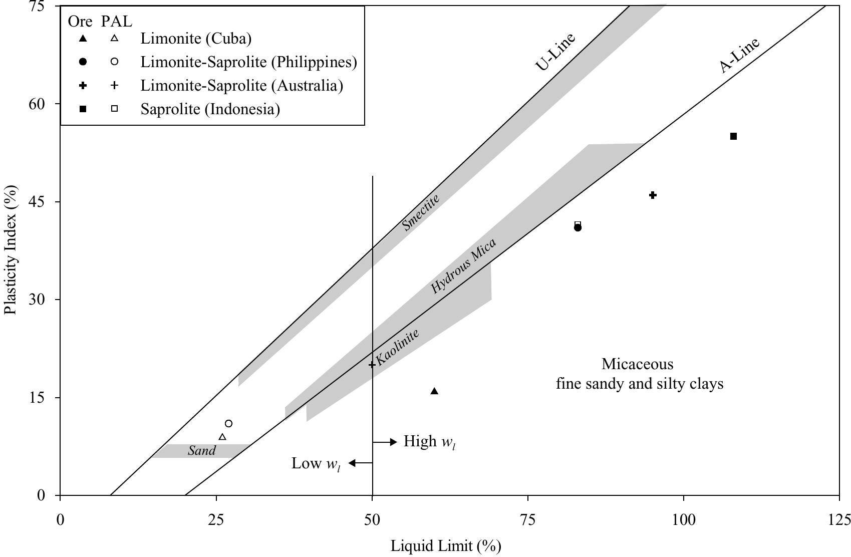 —plasticity chart for laterite slurries.