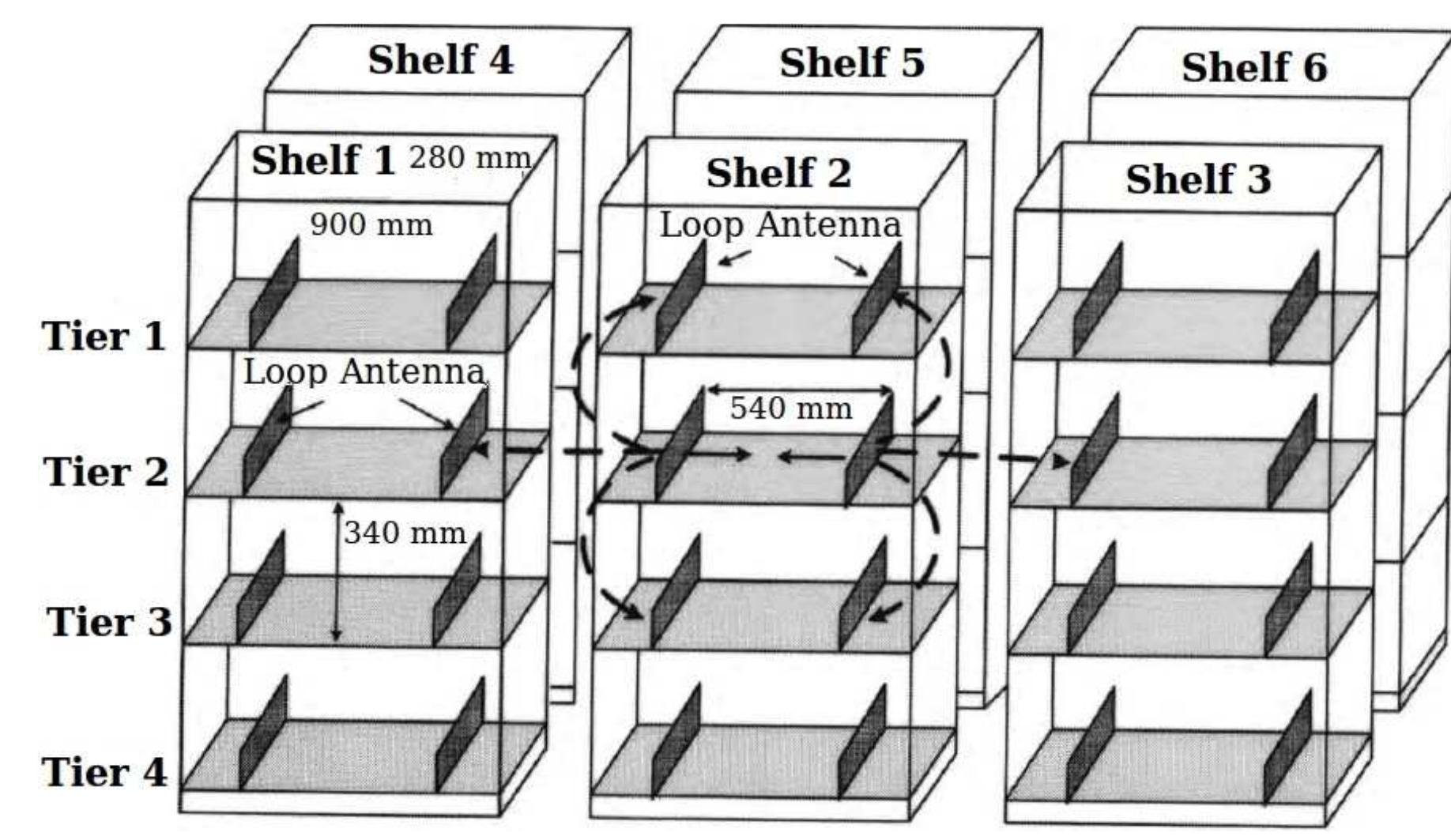 5 the antenna configuration of the rfid smart-shelf system