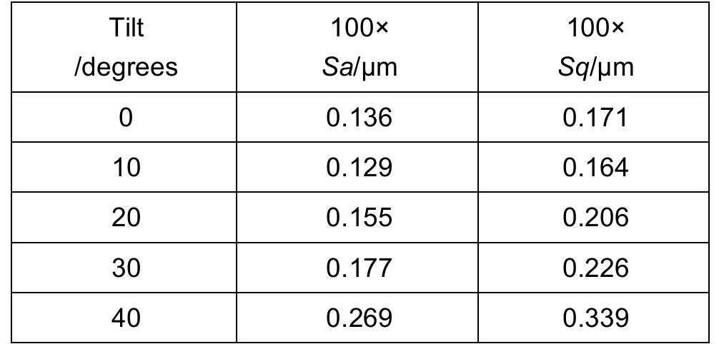 Table 1 - Areal texture and angle measurements of tilted