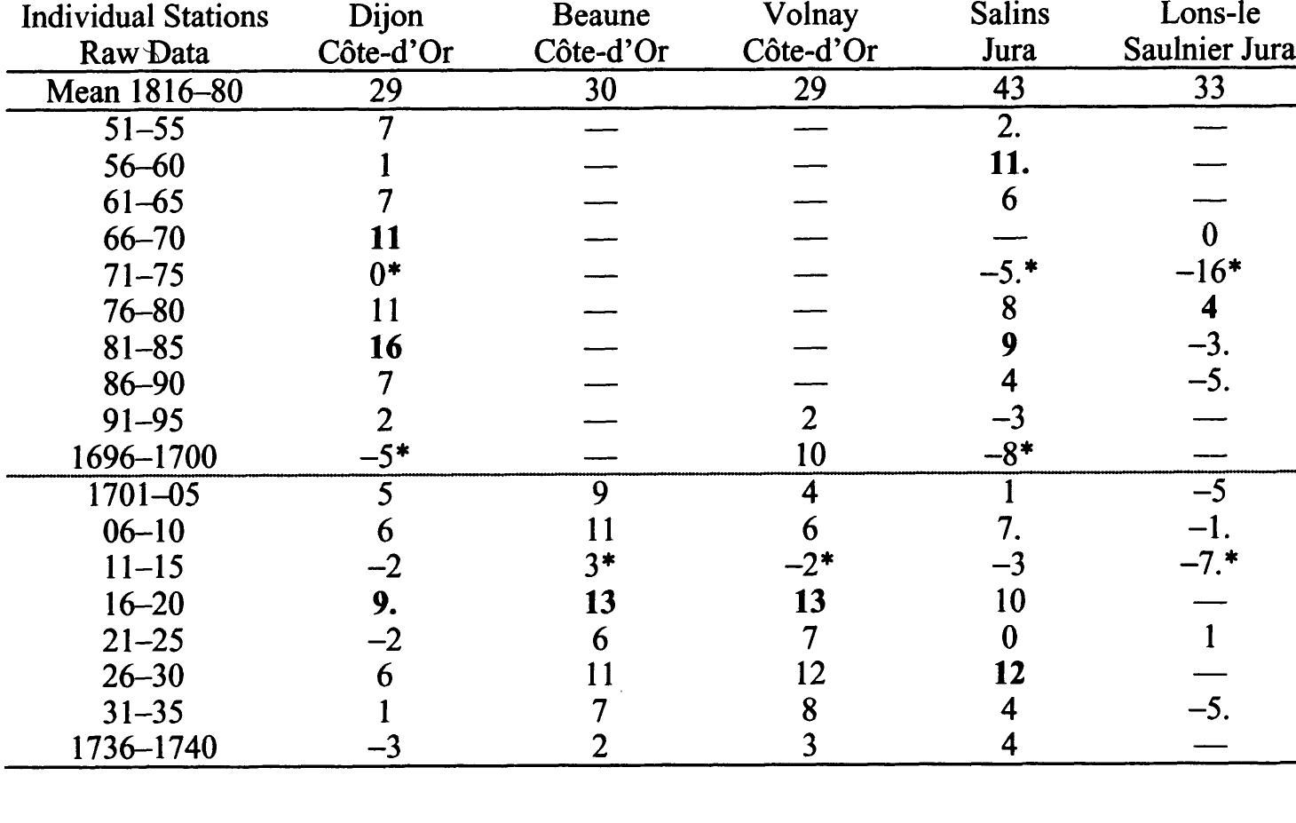 Table 35 - Stehr, Nico and Hans von Storch, EDUARD BRUCKNER