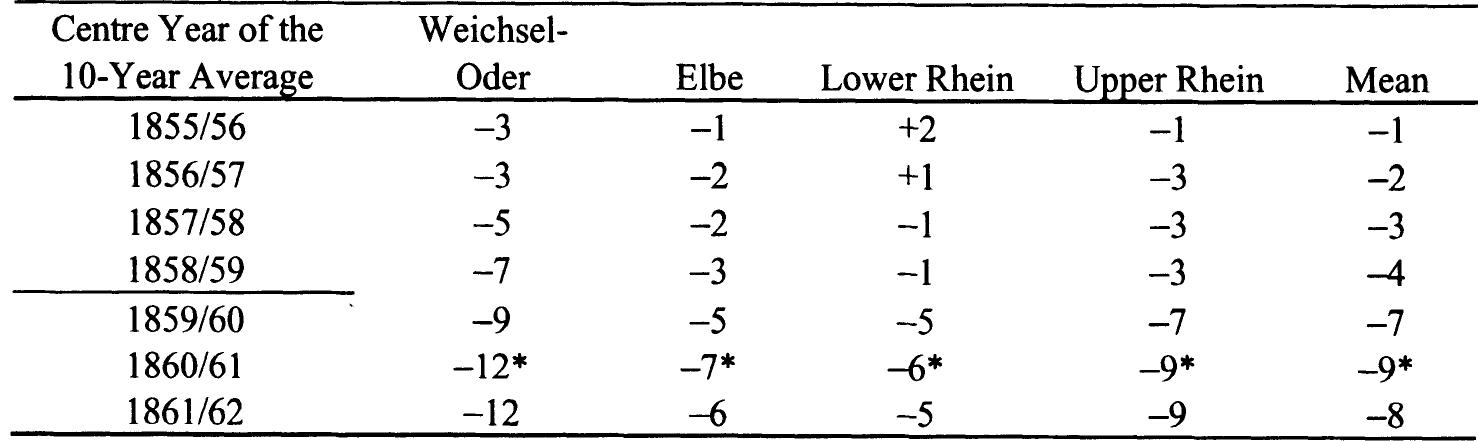 4. variations of precipitation in river regions of the