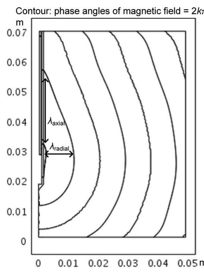 Phase plot of magnetic field in coaxial dipole simulation at