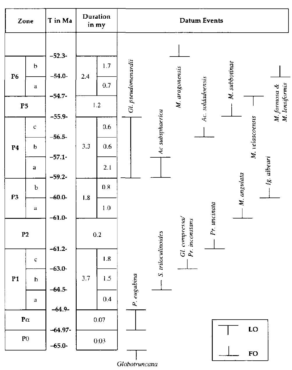 Fic. 8.—chronology of paleocene (sub)tropical planktonic