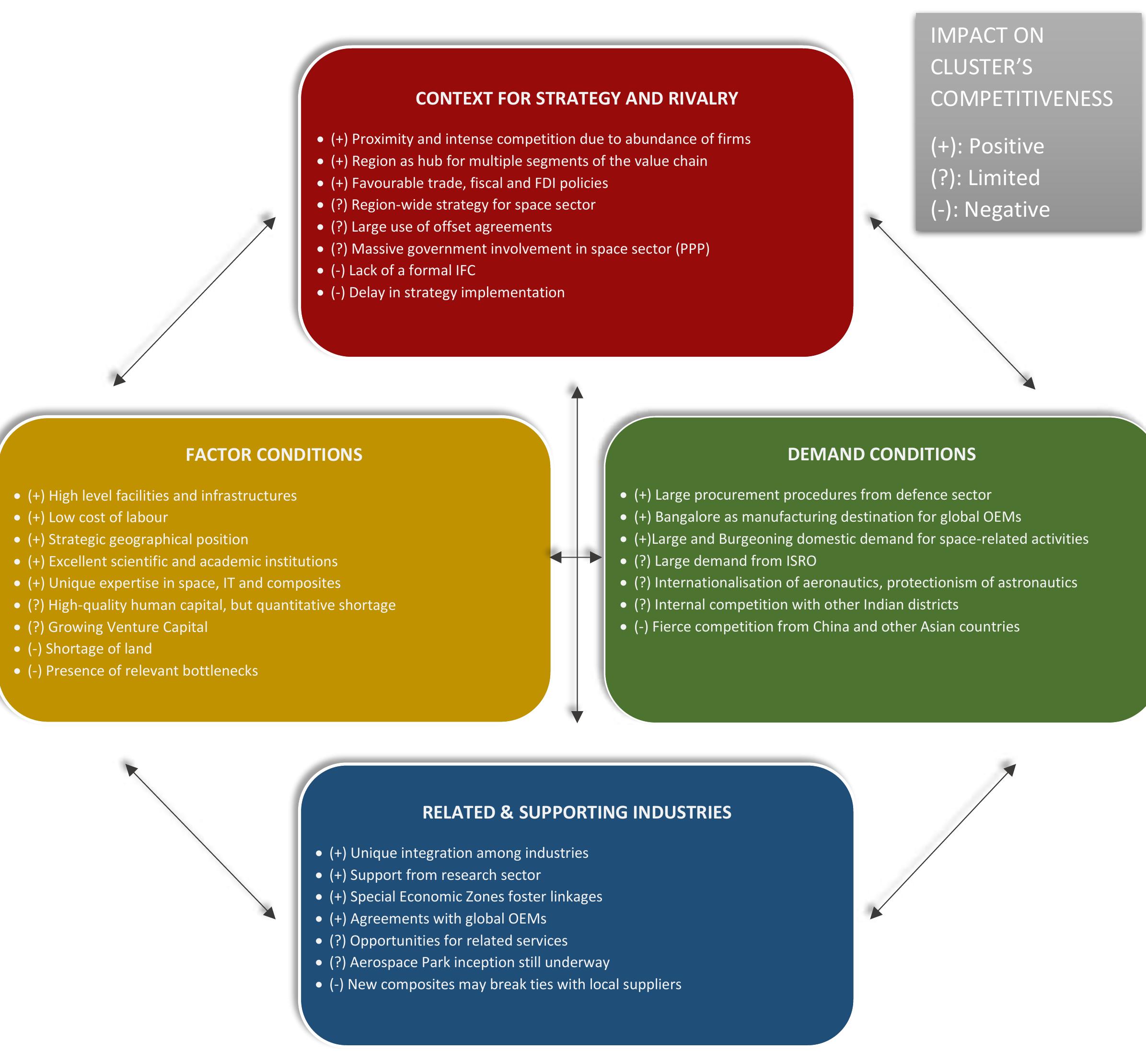 Figure 11 - from AEROSPACE CLUSTERS: World's Best Practice
