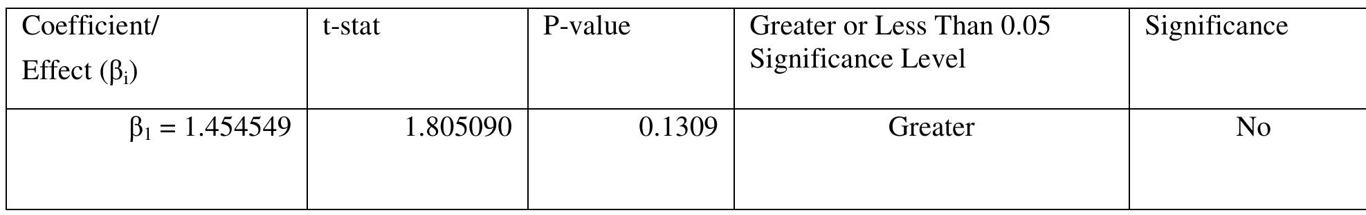 Coefficients T Stat P Value And Significance Level From