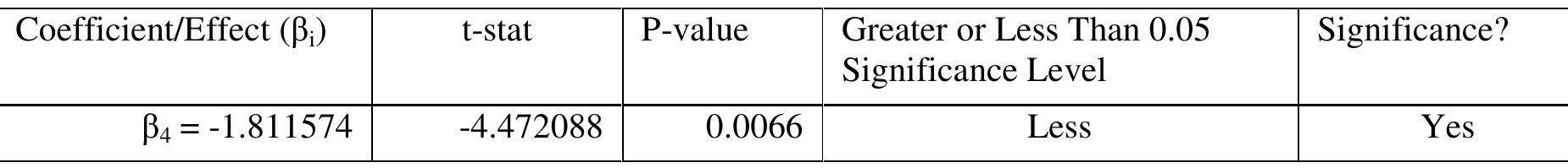 Coefficients, t-stat., p-value & significance level