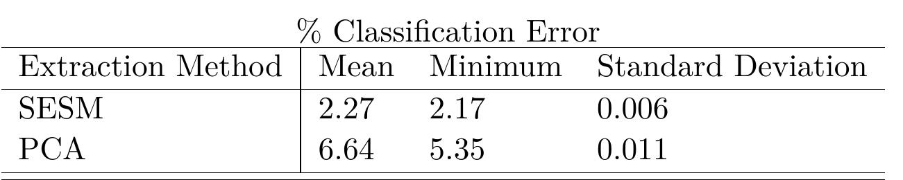 3 Performance Of Sesm And Pca Feature Extractors On Mnist