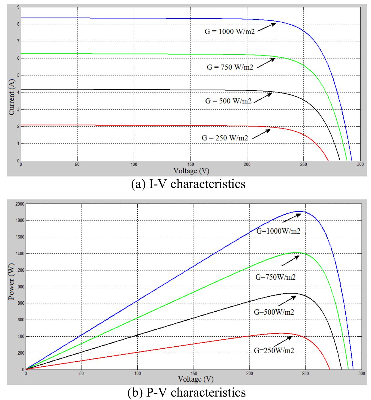 Characteristics of pv system under constant temperature and